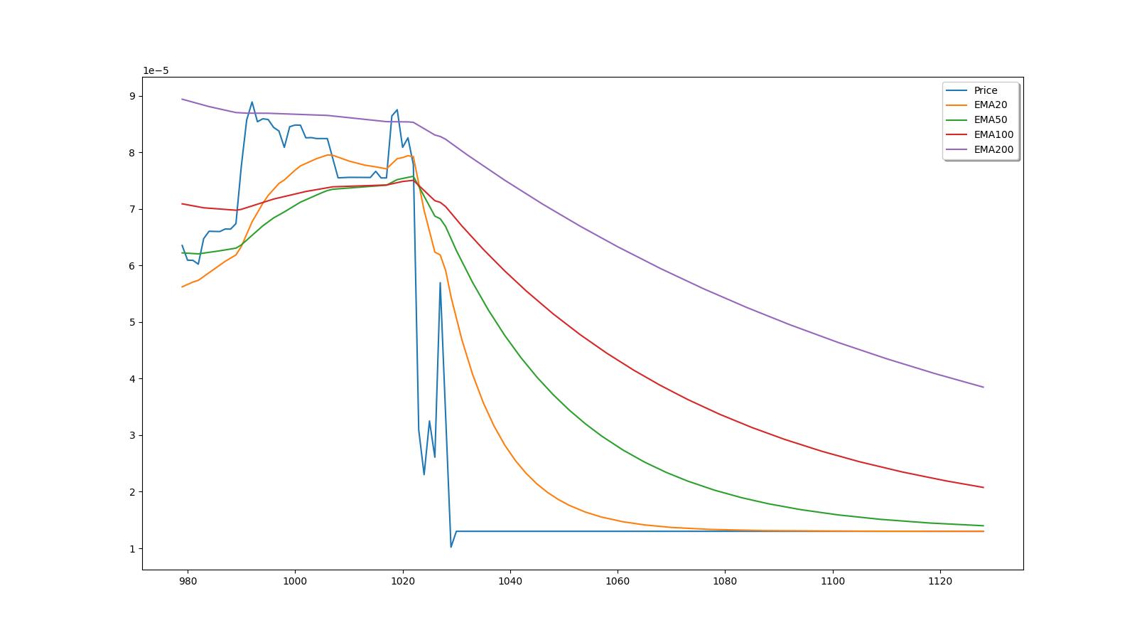 Klap Finance Exponential Moving Averages