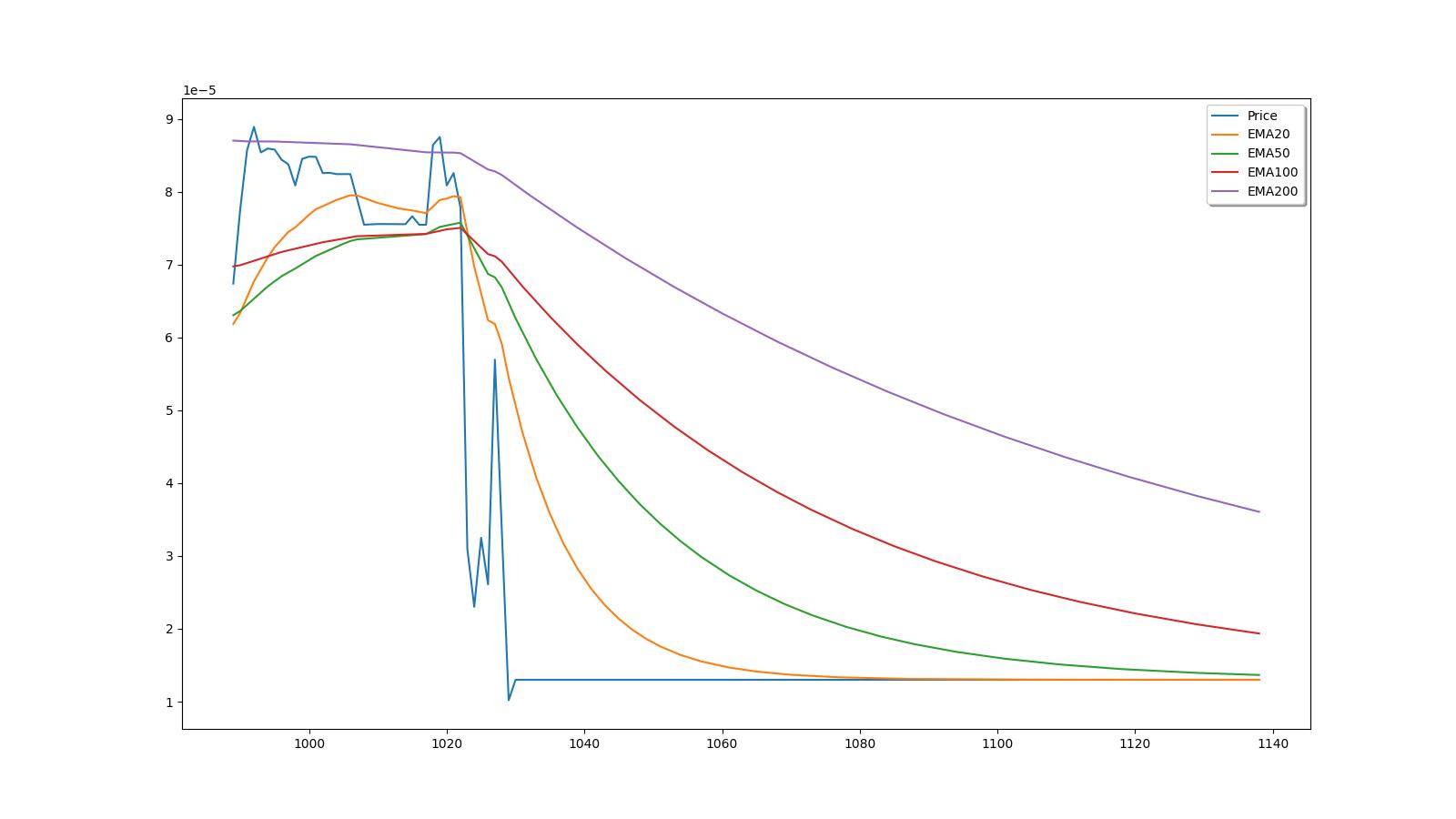 Klap Finance Exponential Moving Averages