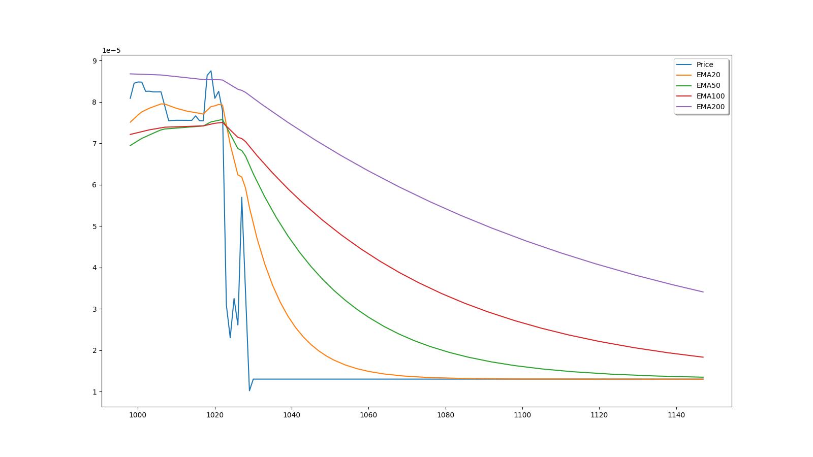 Klap Finance Exponential Moving Averages