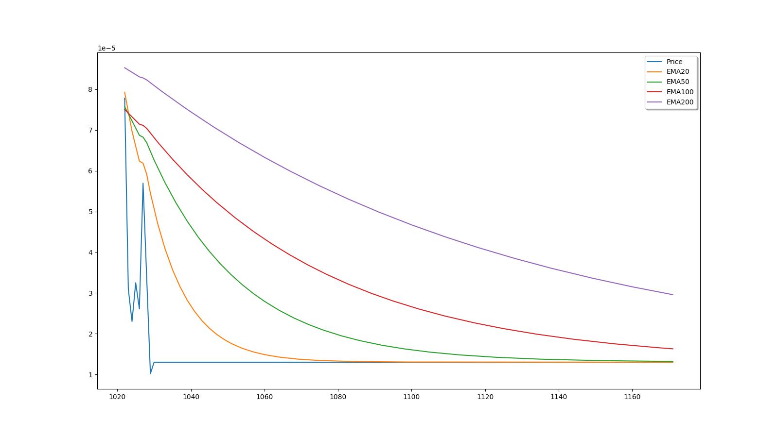 Klap Finance Exponential Moving Averages