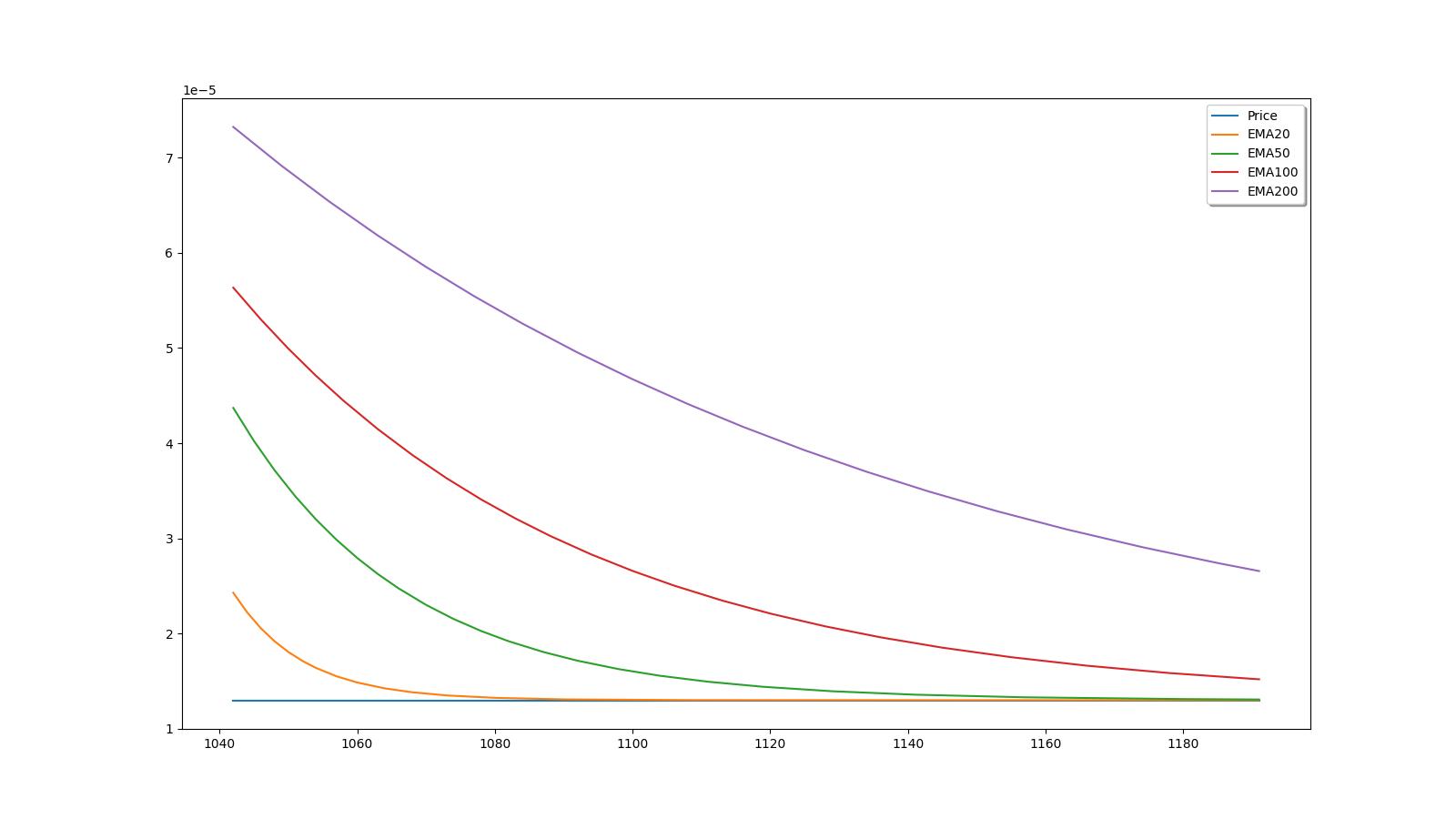 Klap Finance Exponential Moving Averages