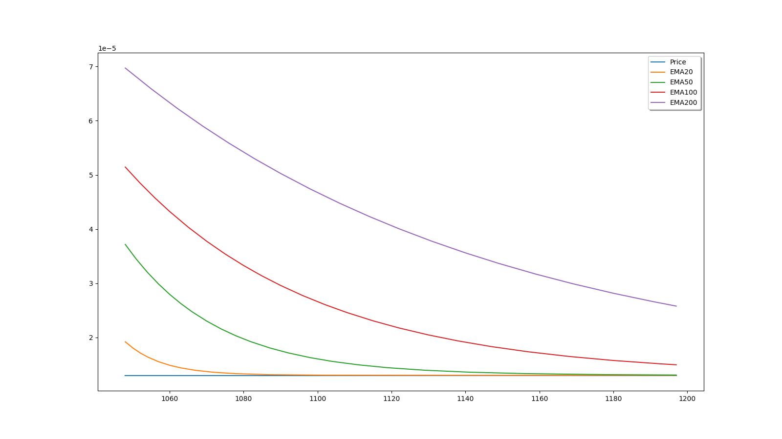 Klap Finance Exponential Moving Averages