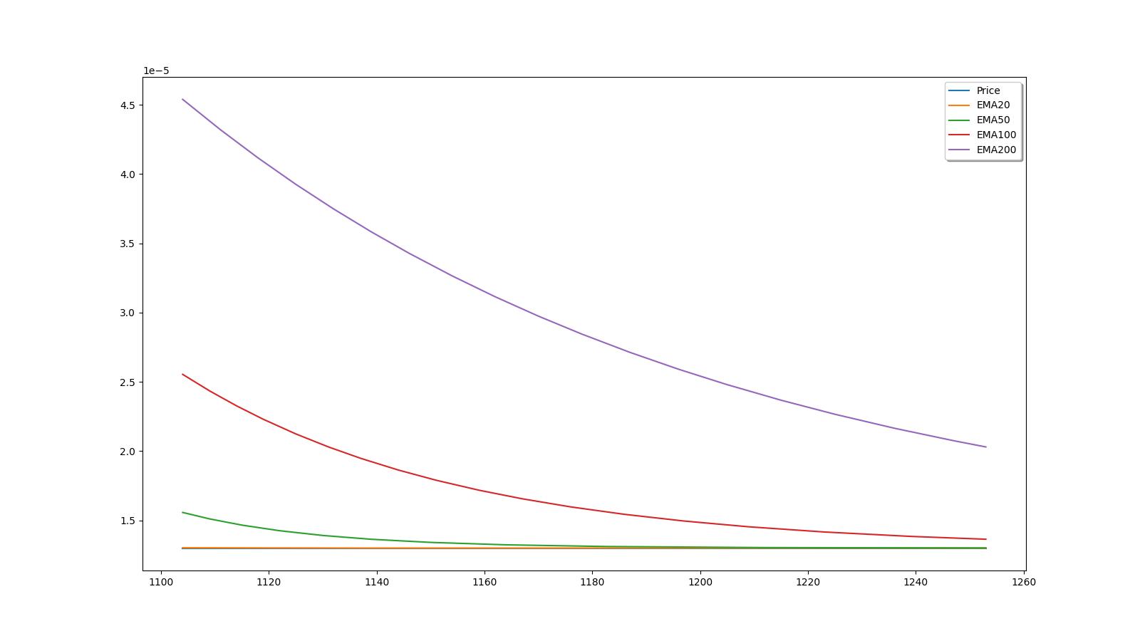Klap Finance Exponential Moving Averages