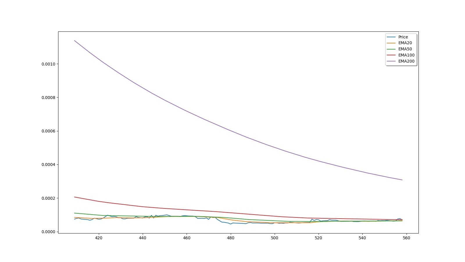 Klaus Exponential Moving Averages