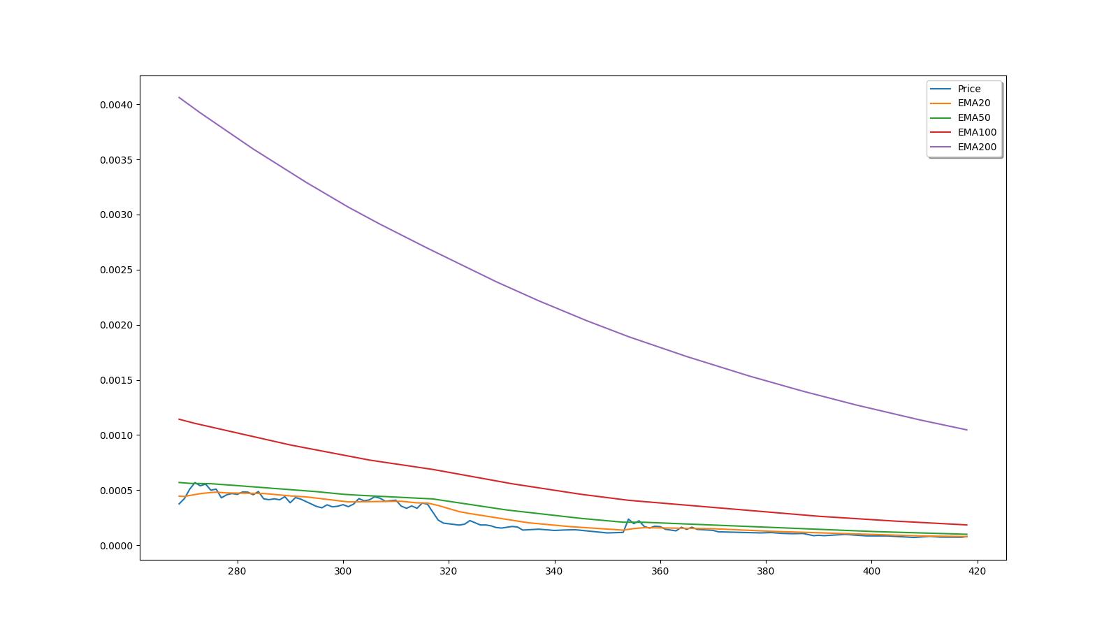 Klaus Exponential Moving Averages