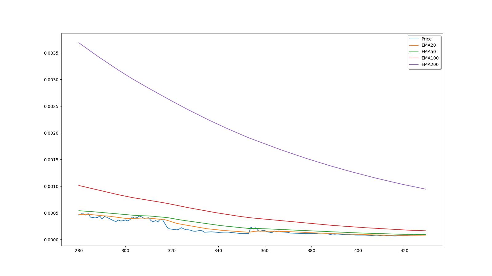 Klaus Exponential Moving Averages