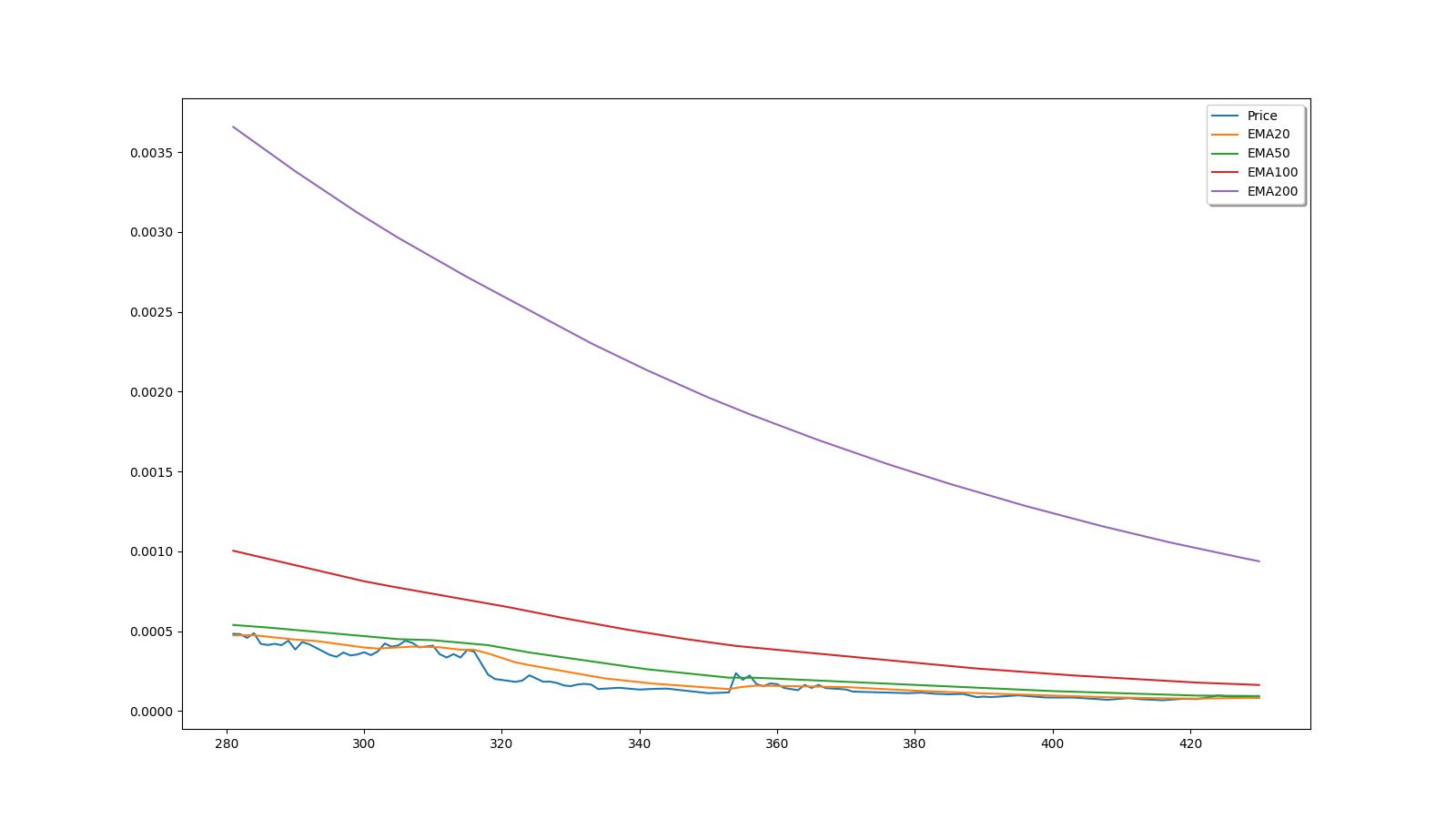 Klaus Exponential Moving Averages