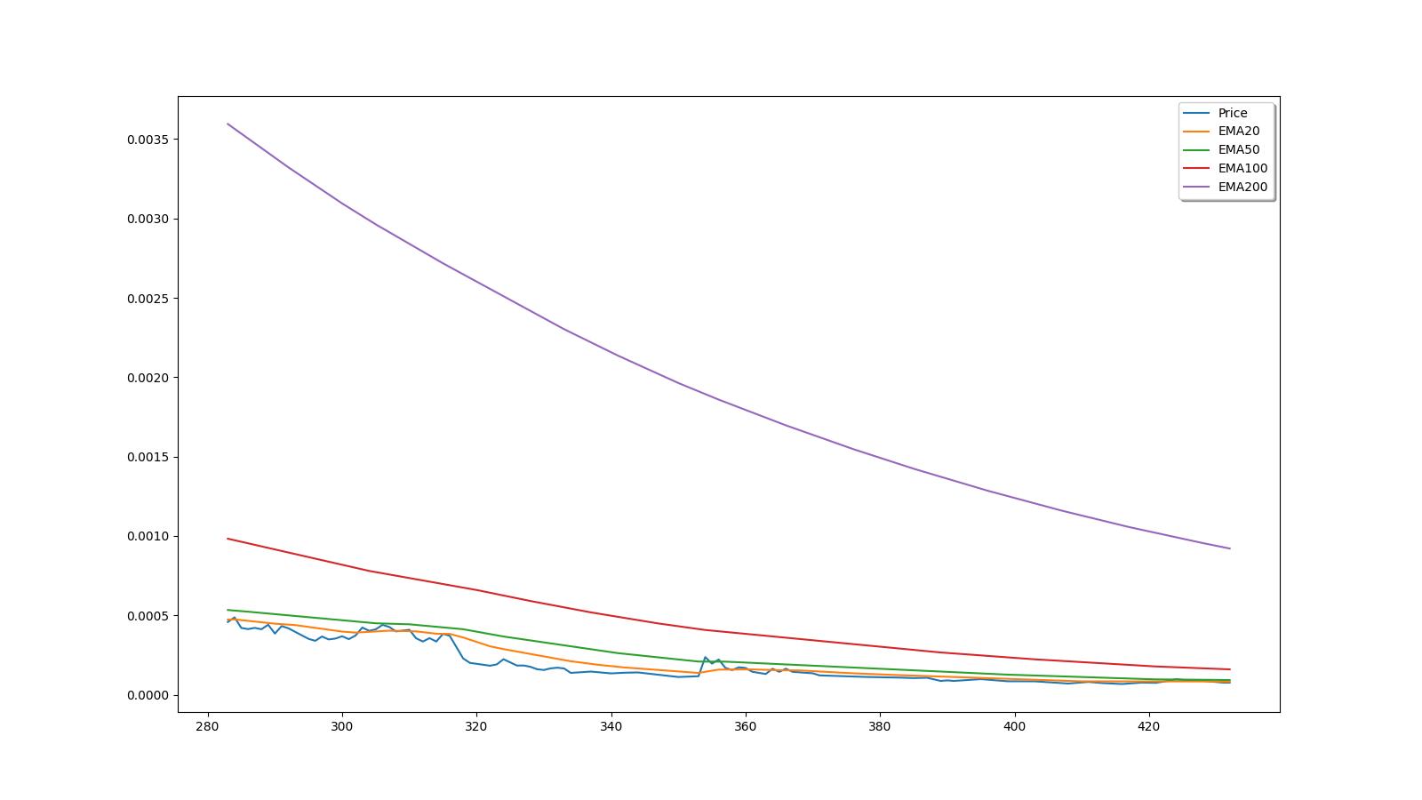 Klaus Exponential Moving Averages