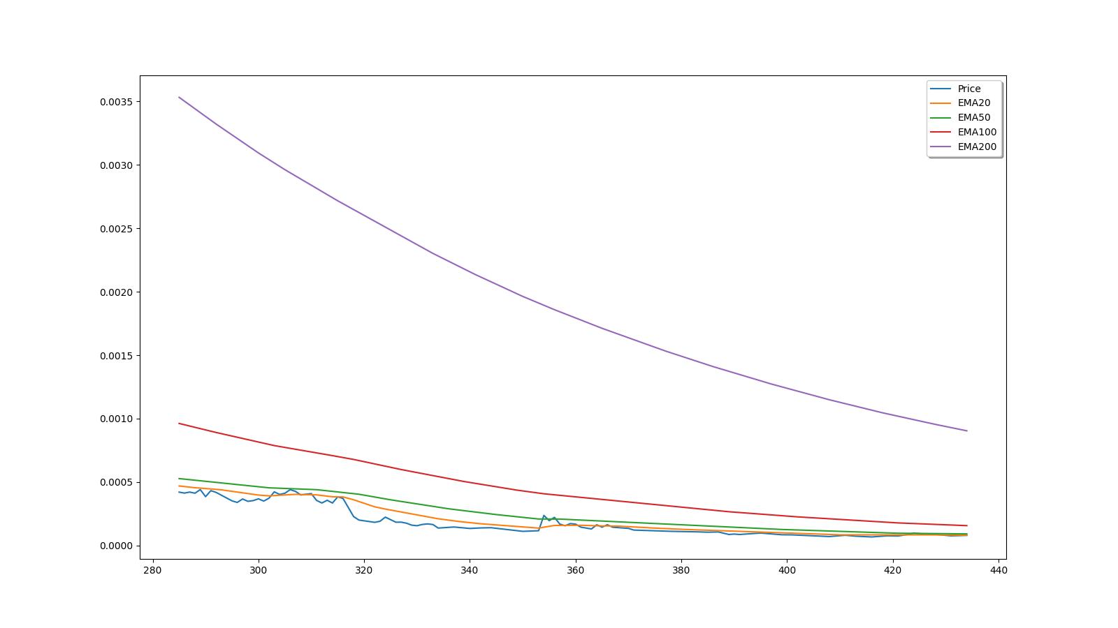 Klaus Exponential Moving Averages