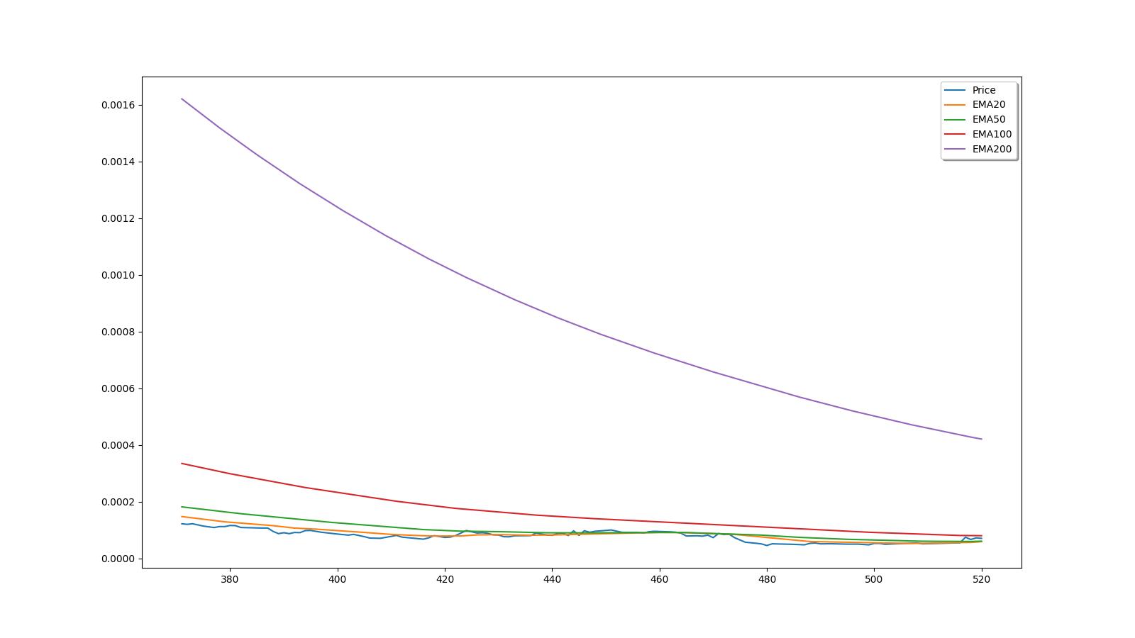 Klaus Exponential Moving Averages
