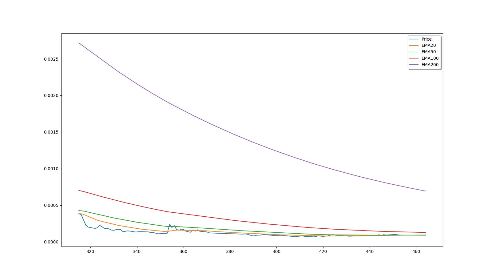 Klaus Exponential Moving Averages