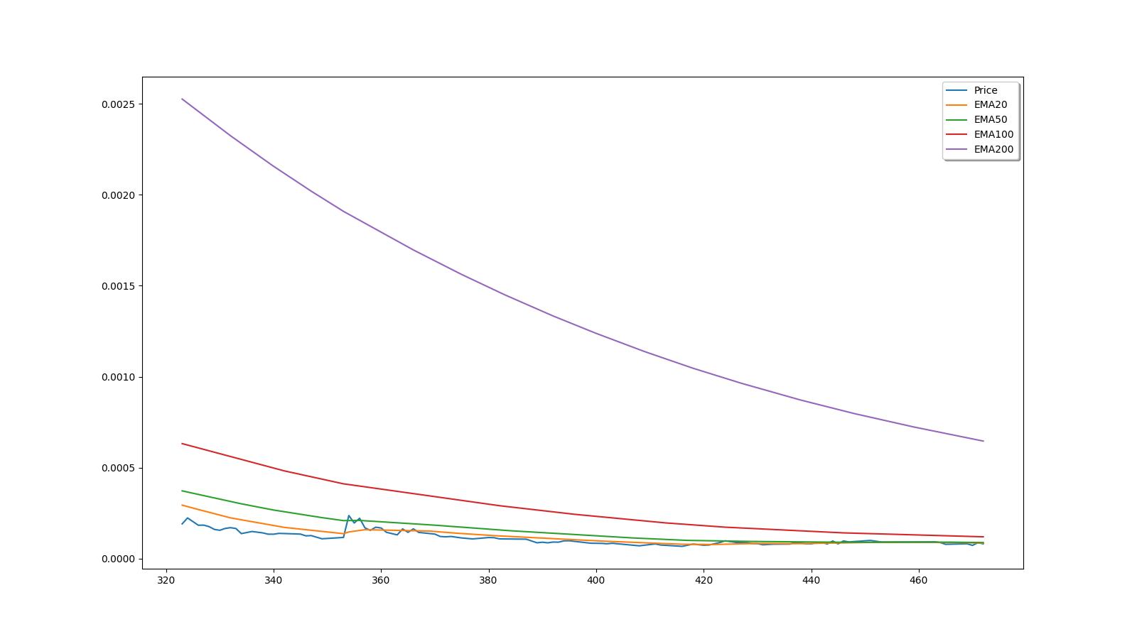 Klaus Exponential Moving Averages