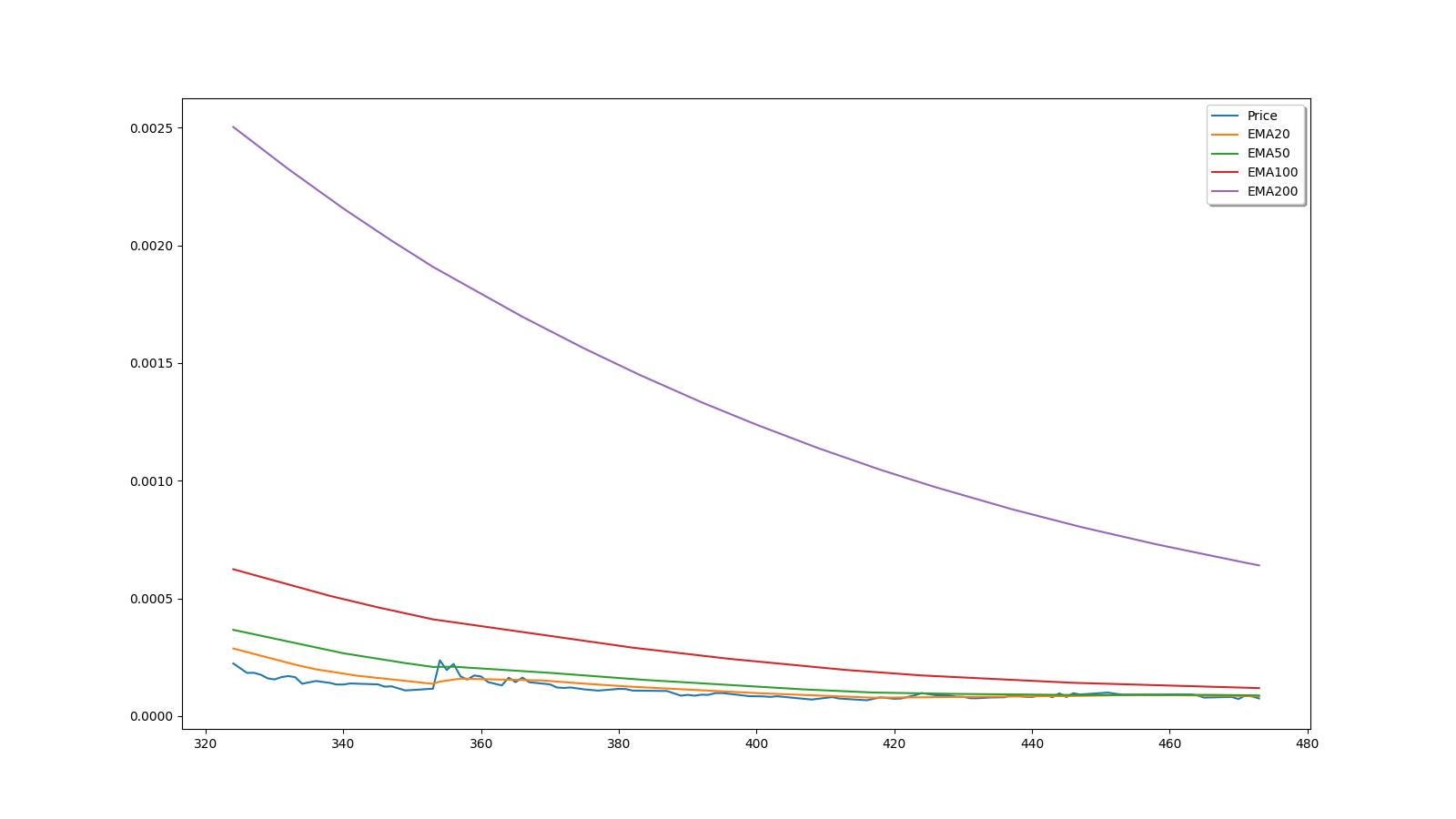 Klaus Exponential Moving Averages