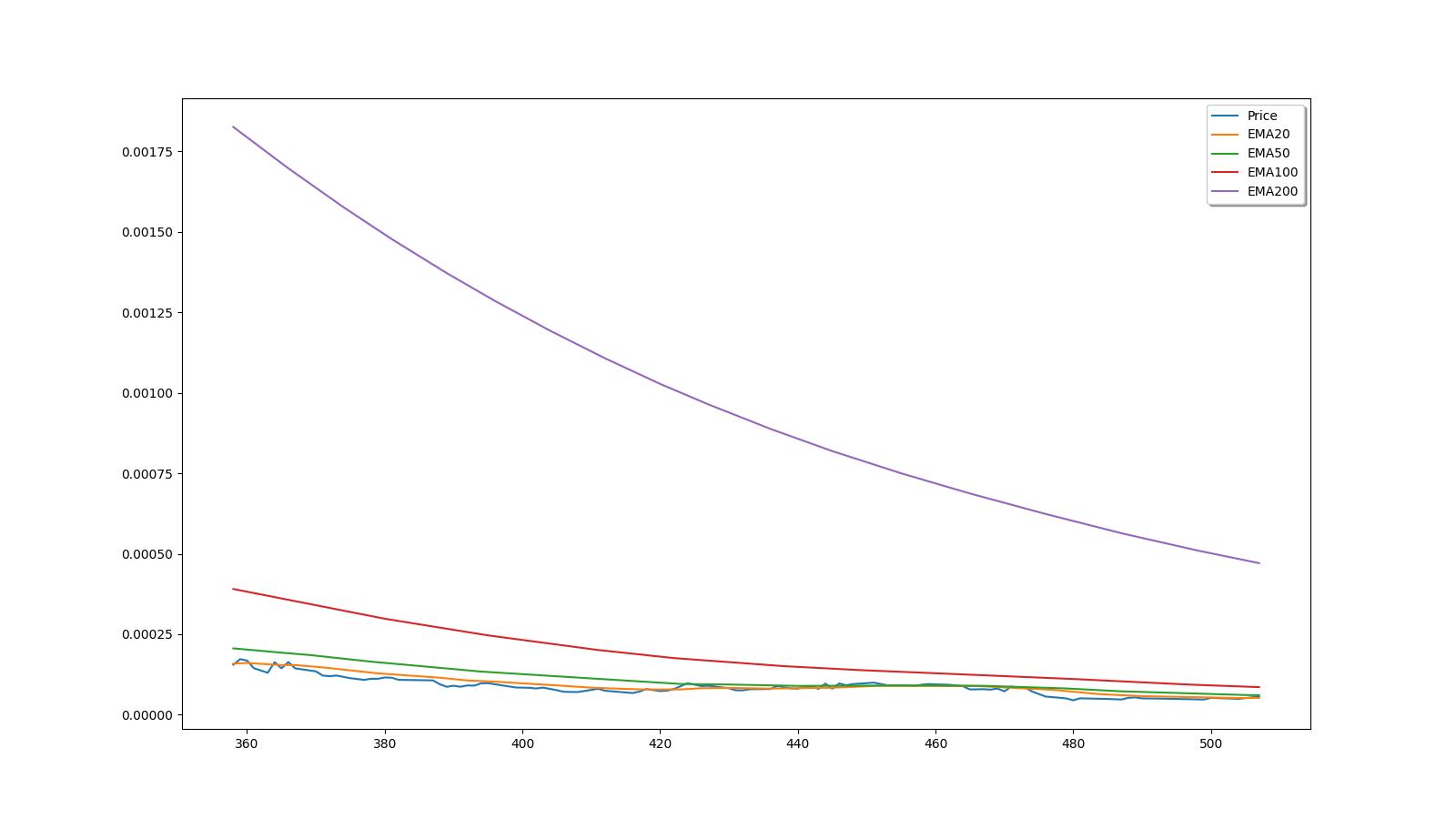 Klaus Exponential Moving Averages
