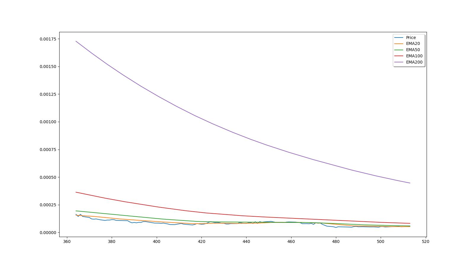Klaus Exponential Moving Averages