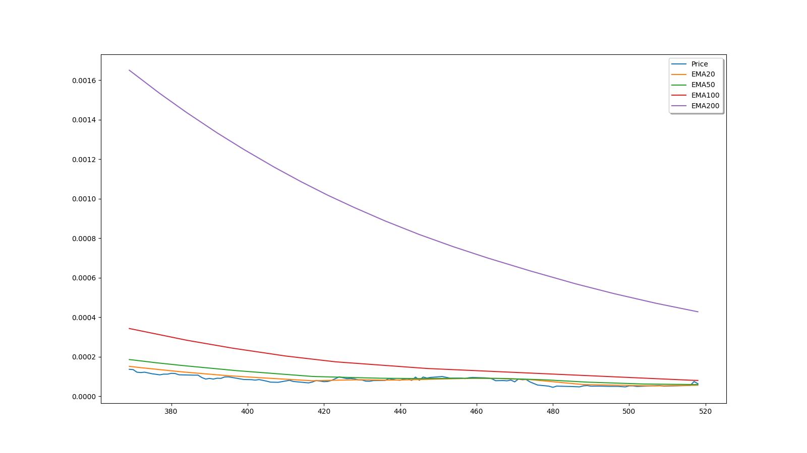 Klaus Exponential Moving Averages