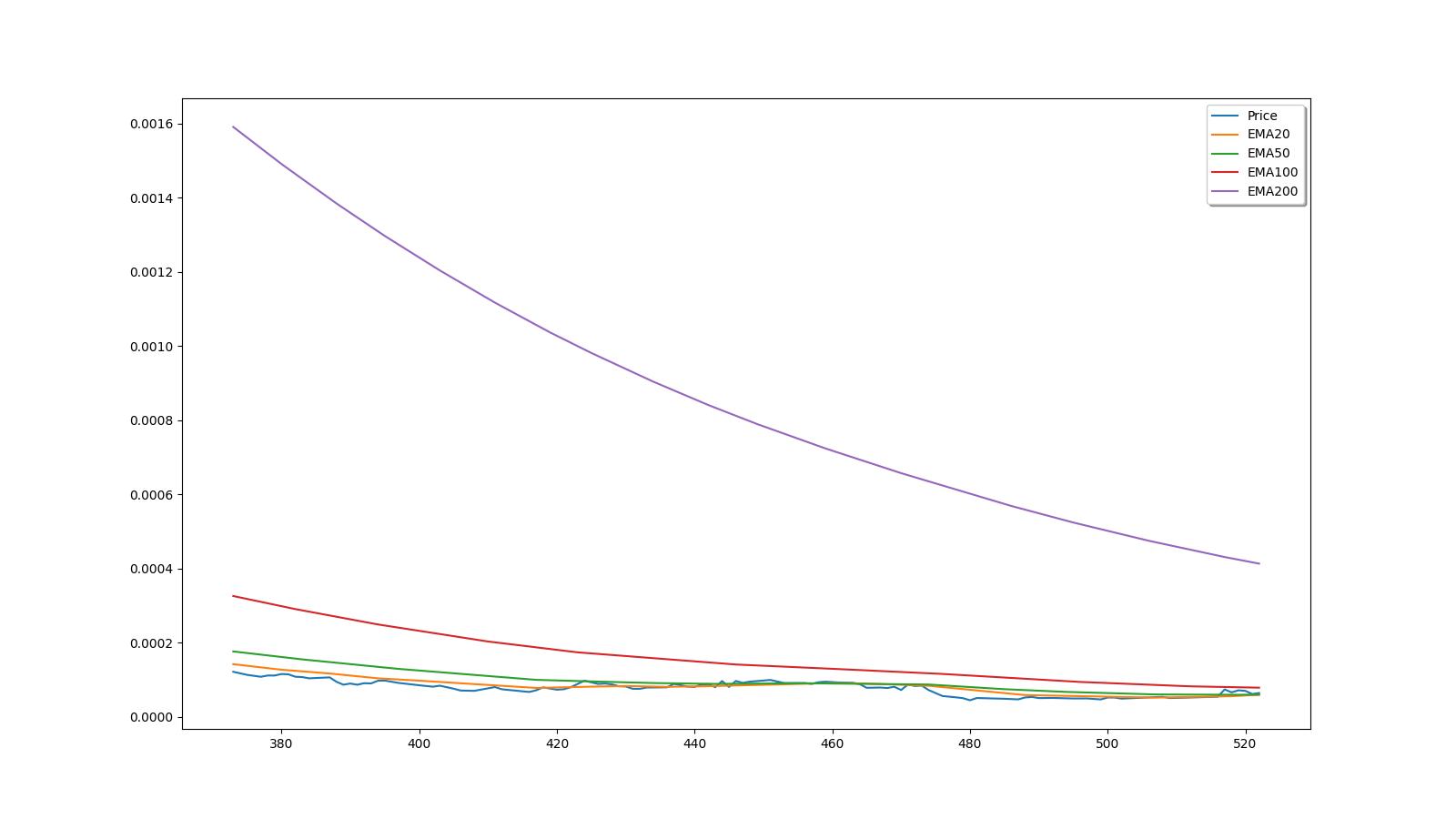 Klaus Exponential Moving Averages