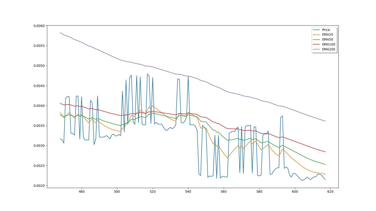 Klaydice Exponential Moving Averages
