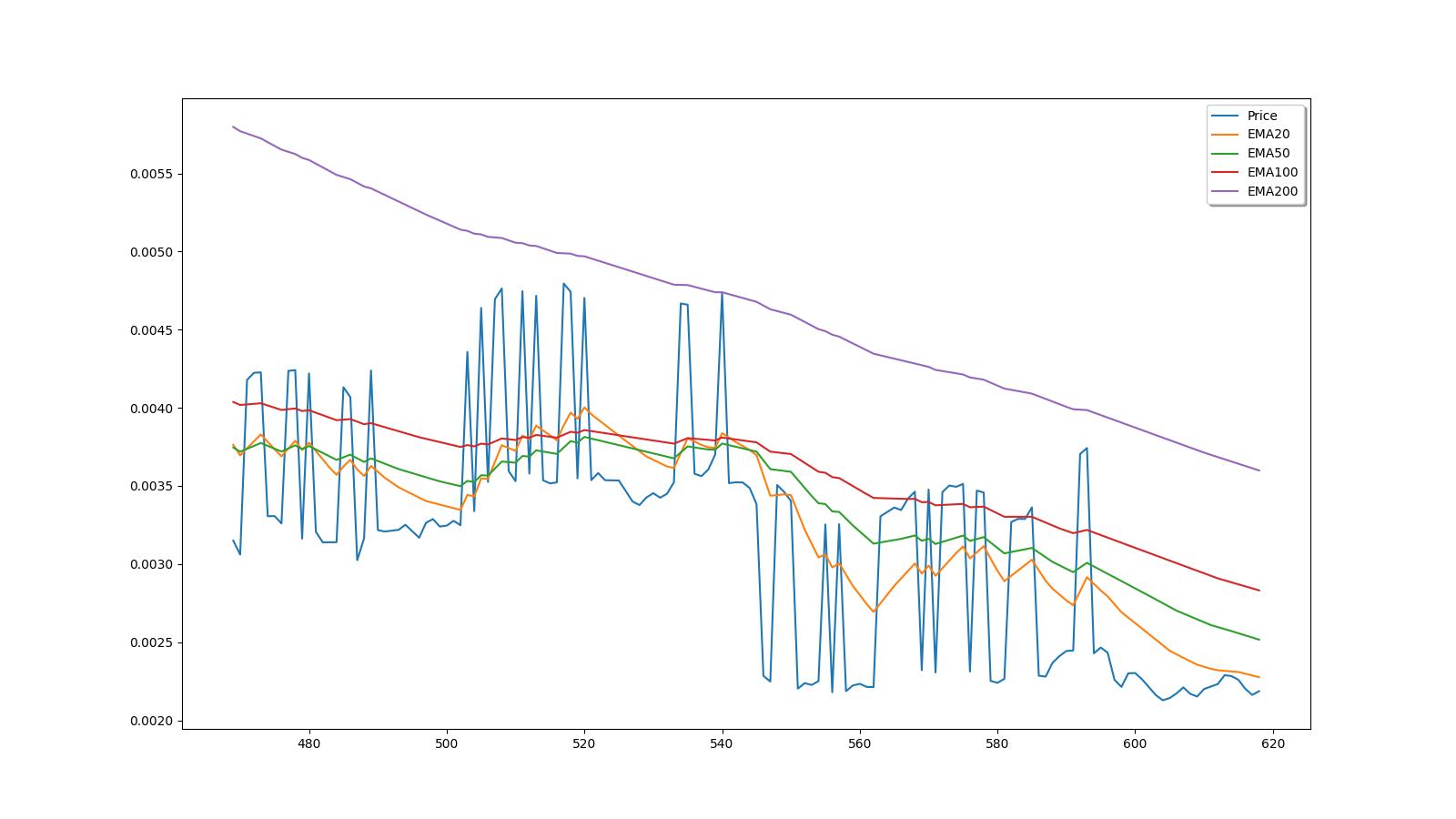 Klaydice Exponential Moving Averages