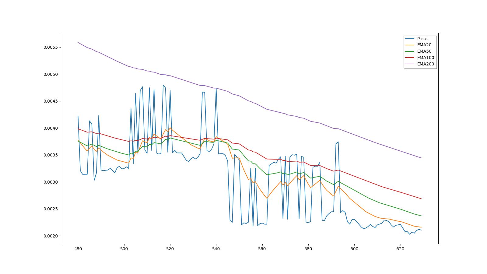 Klaydice Exponential Moving Averages