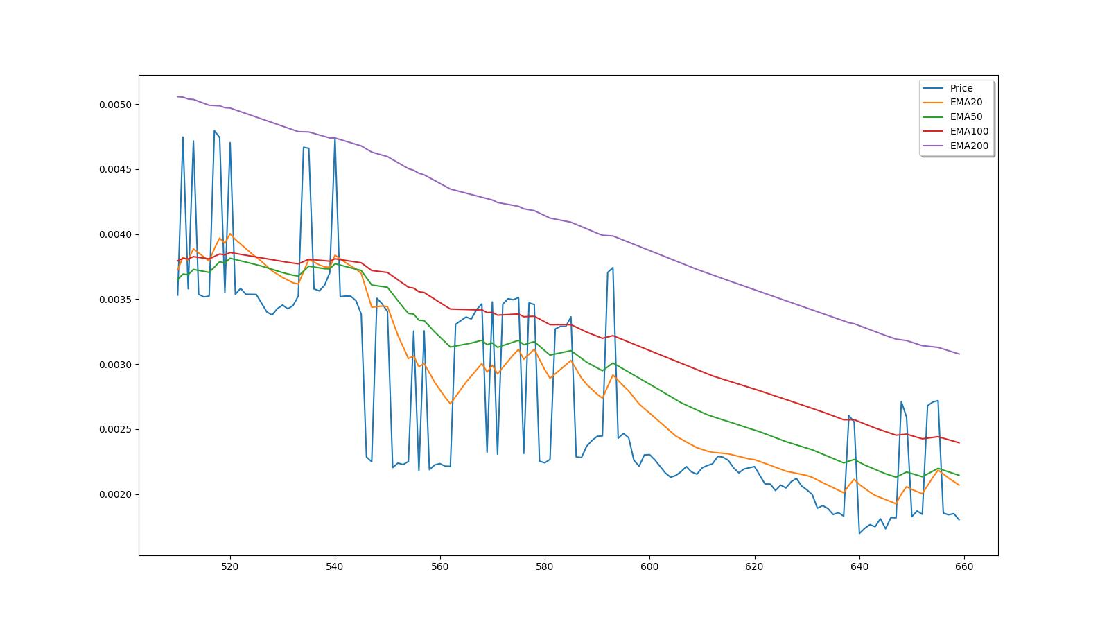 Klaydice Exponential Moving Averages
