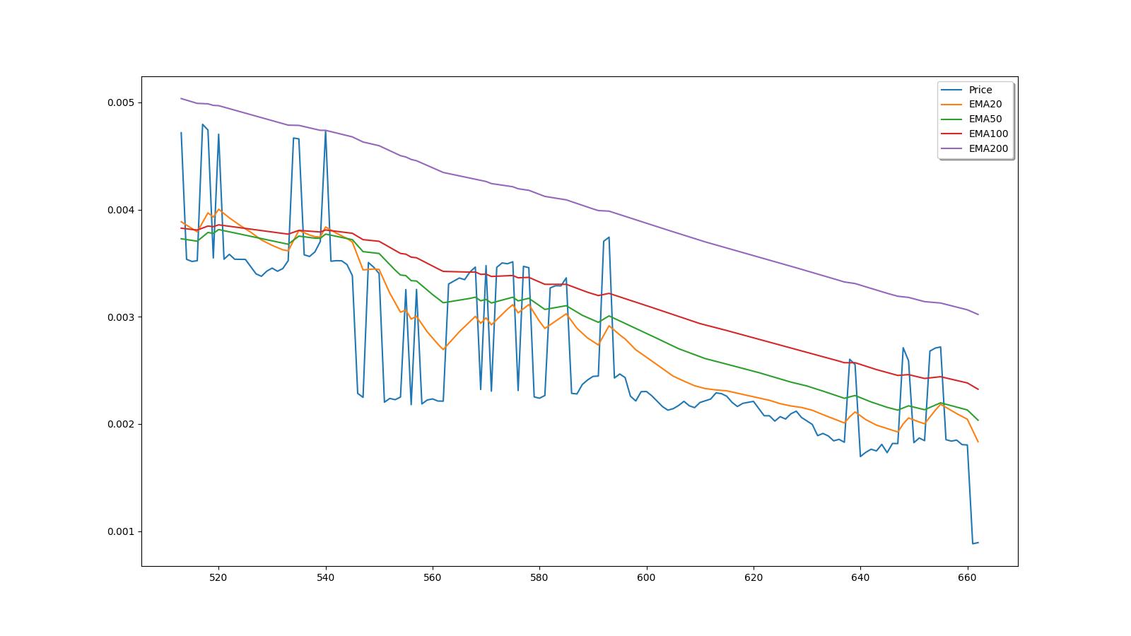 Klaydice Exponential Moving Averages
