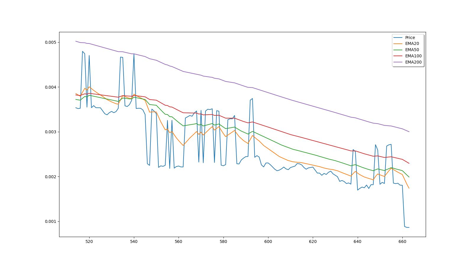 Klaydice Exponential Moving Averages