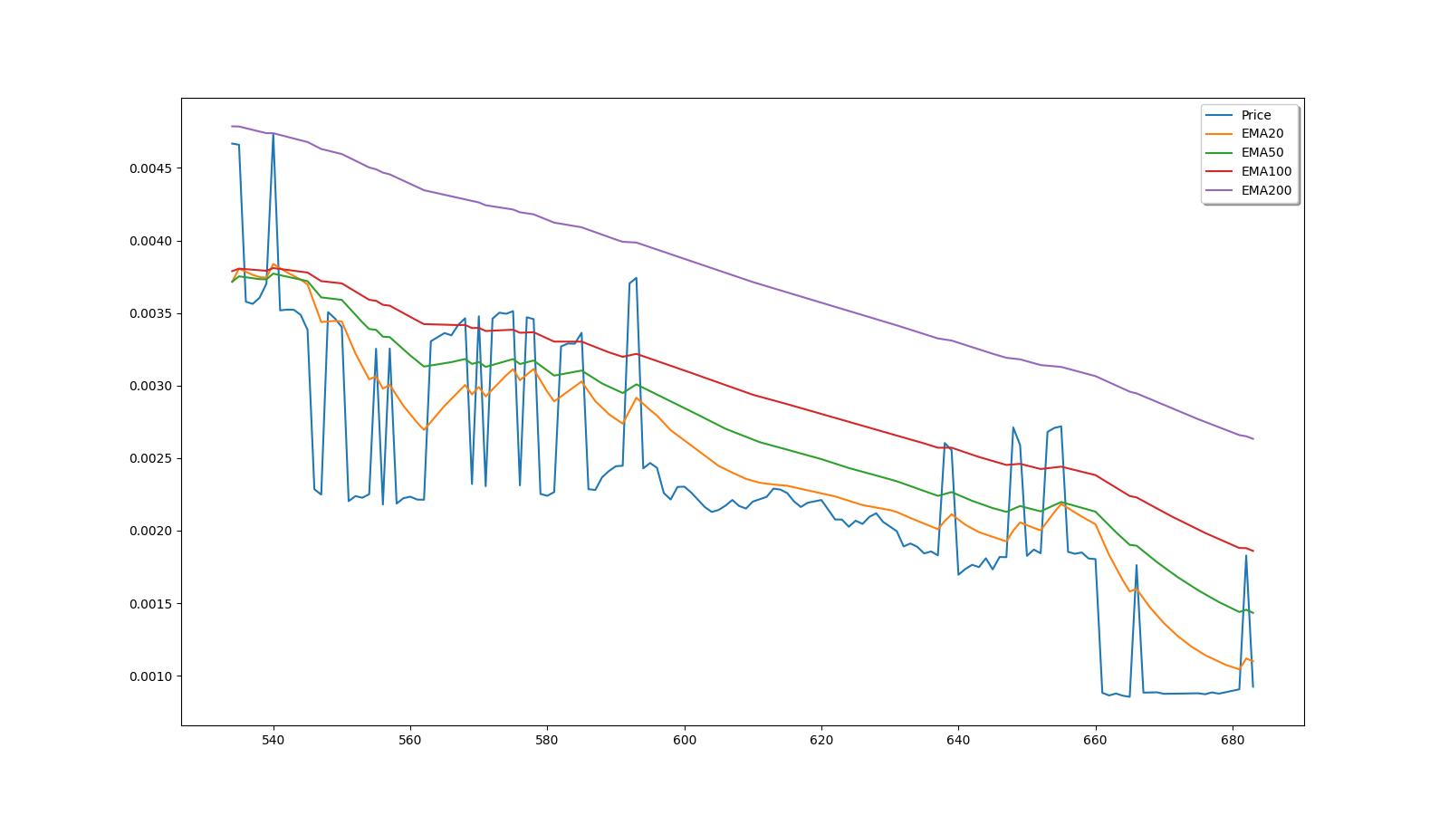 Klaydice Exponential Moving Averages