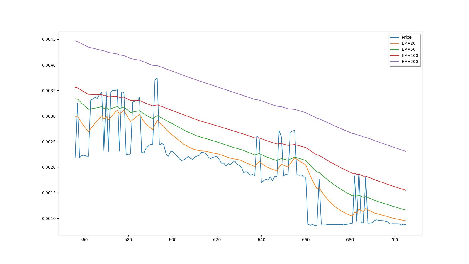Klaydice Exponential Moving Averages