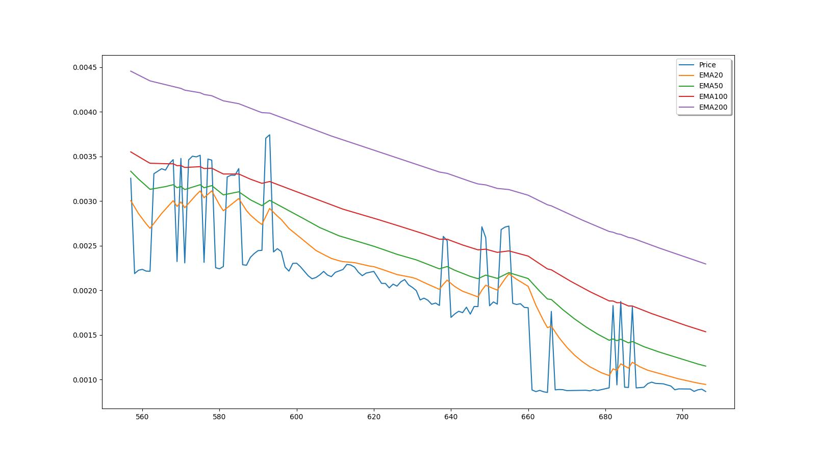 Klaydice Exponential Moving Averages