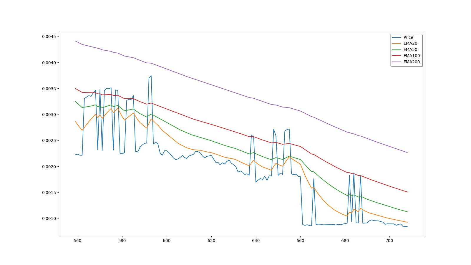 Klaydice Exponential Moving Averages