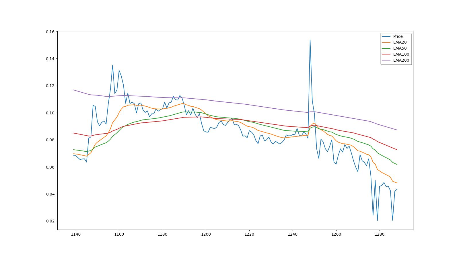 KlaySwap Protocol Exponential Moving Averages