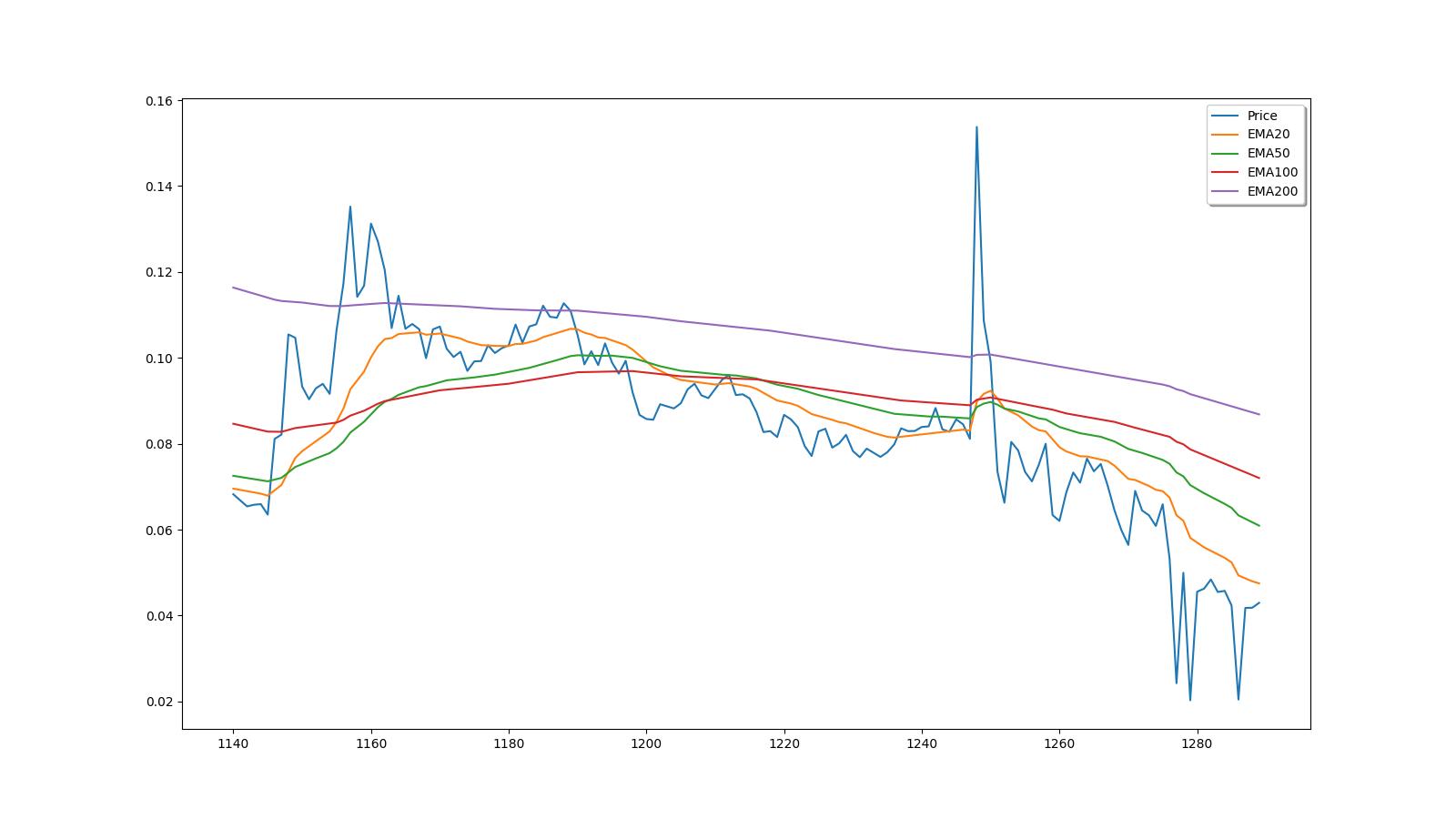 KlaySwap Protocol Exponential Moving Averages