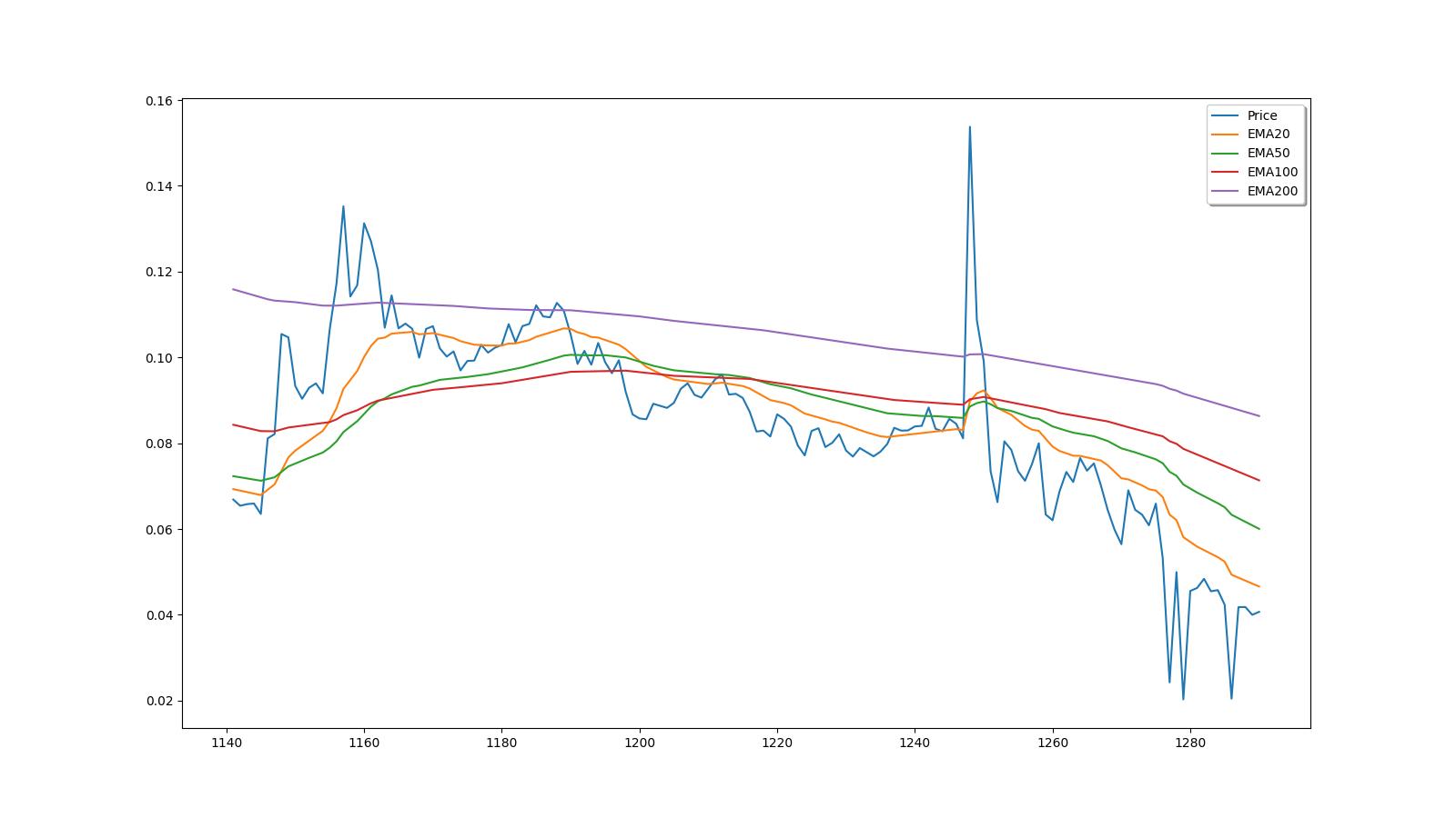 KlaySwap Protocol Exponential Moving Averages