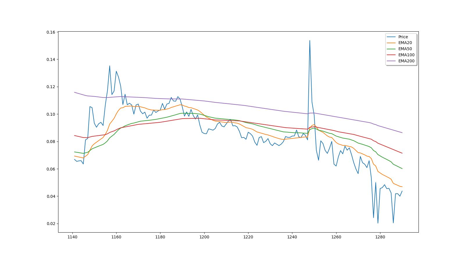 KlaySwap Protocol Exponential Moving Averages