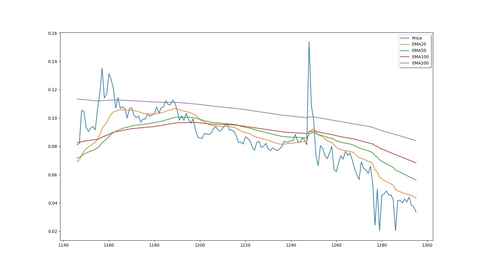KlaySwap Protocol Exponential Moving Averages