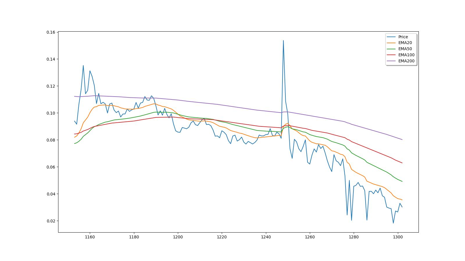 KlaySwap Protocol Exponential Moving Averages