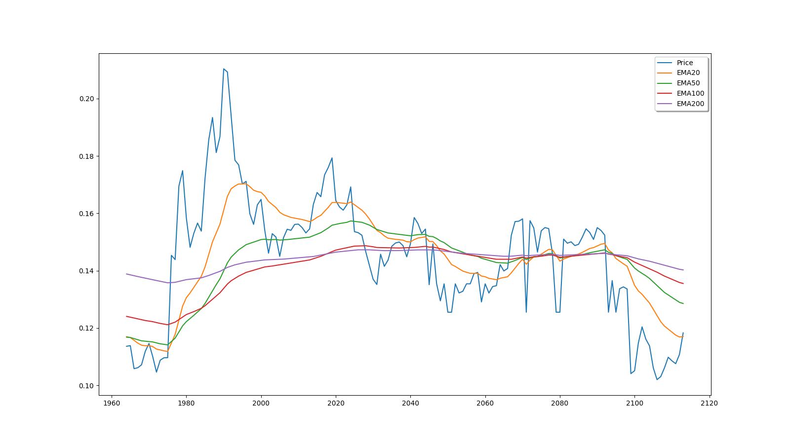 Klaytn Exponential Moving Averages