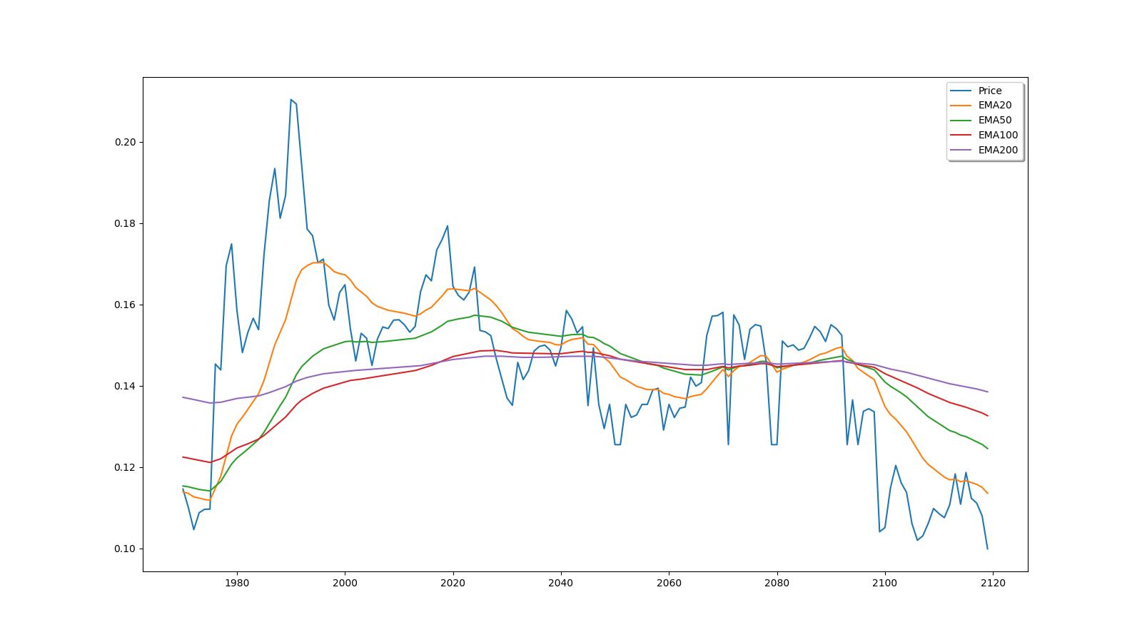 Klaytn Exponential Moving Averages