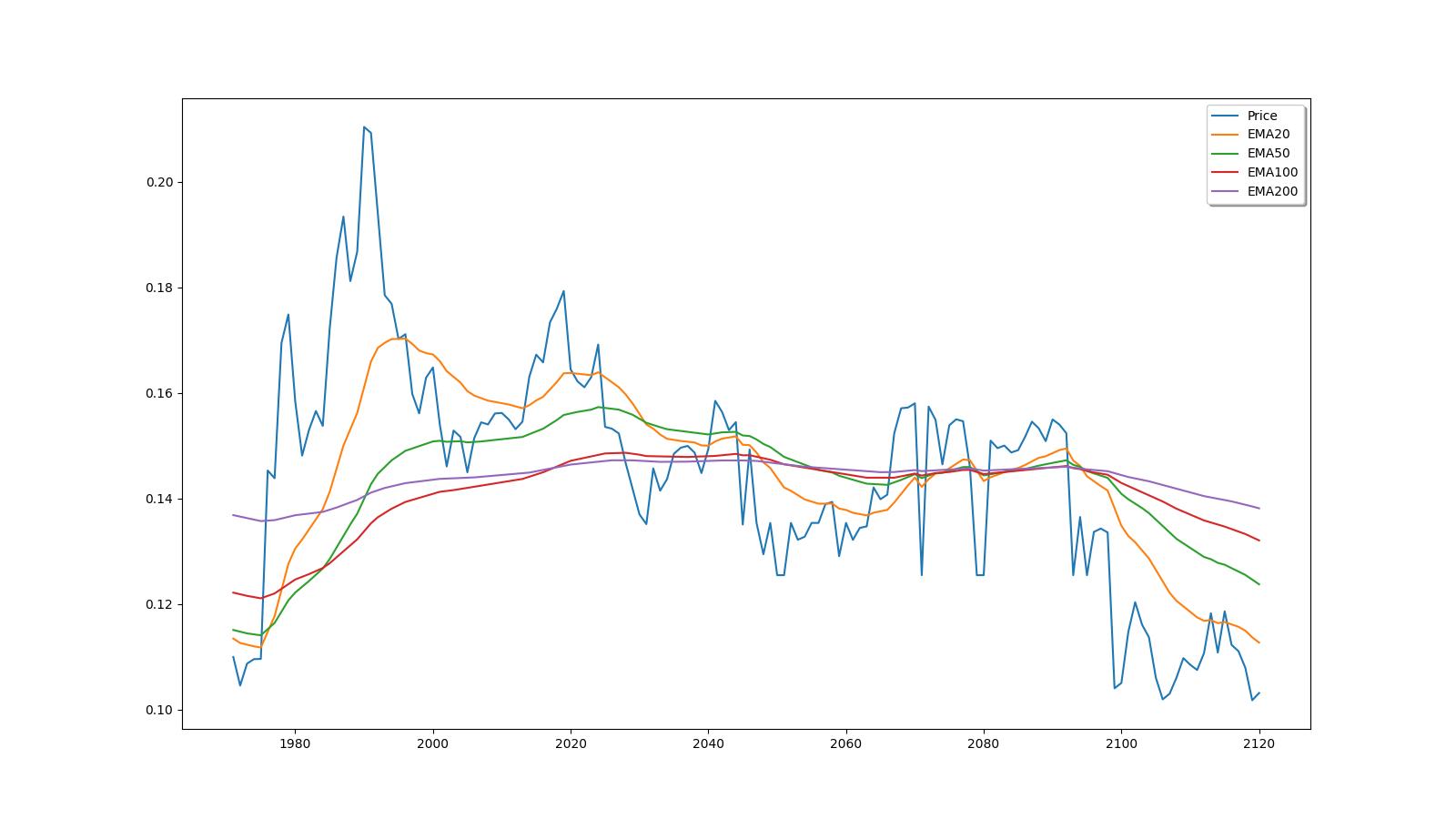 Klaytn Exponential Moving Averages