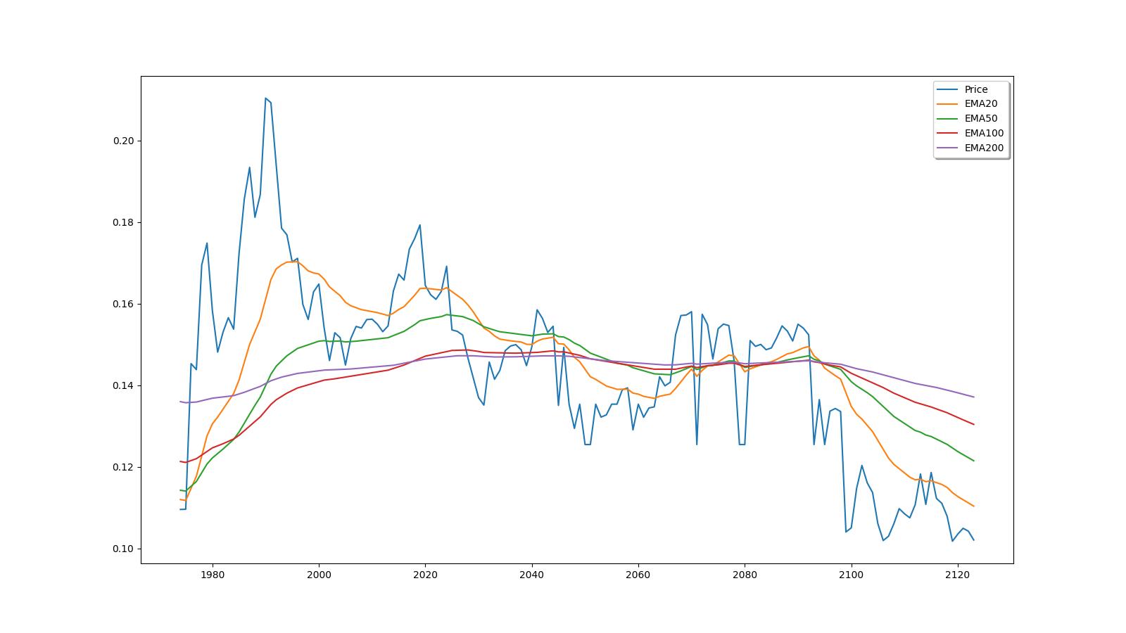 Klaytn Exponential Moving Averages