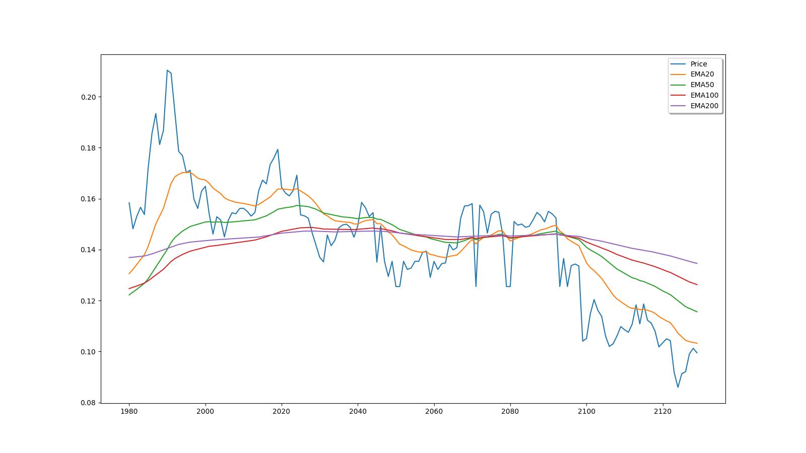 Klaytn Exponential Moving Averages