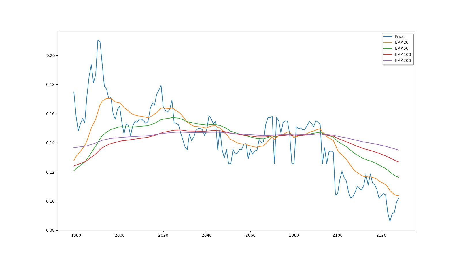 Klaytn Exponential Moving Averages