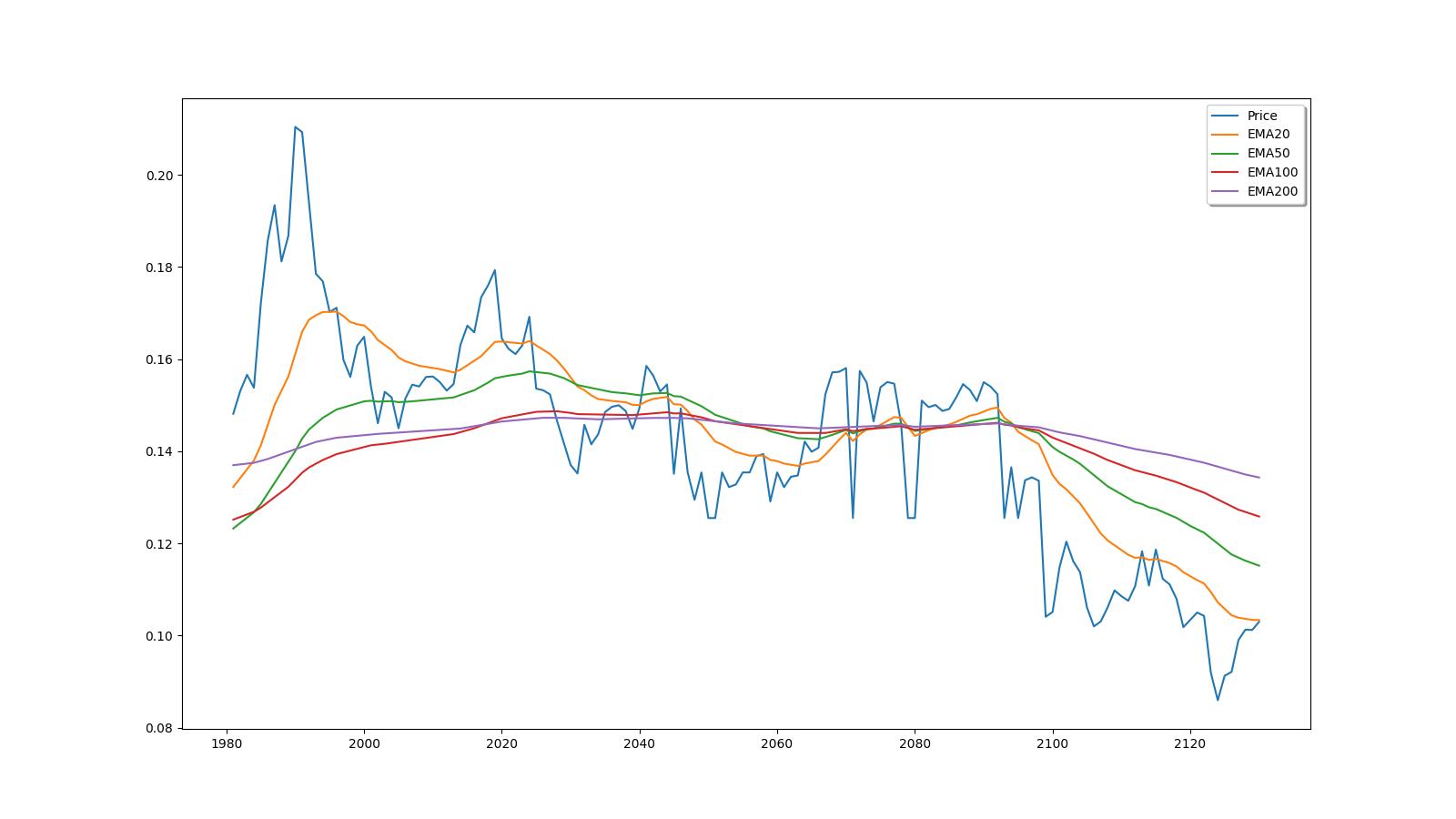 Klaytn Exponential Moving Averages