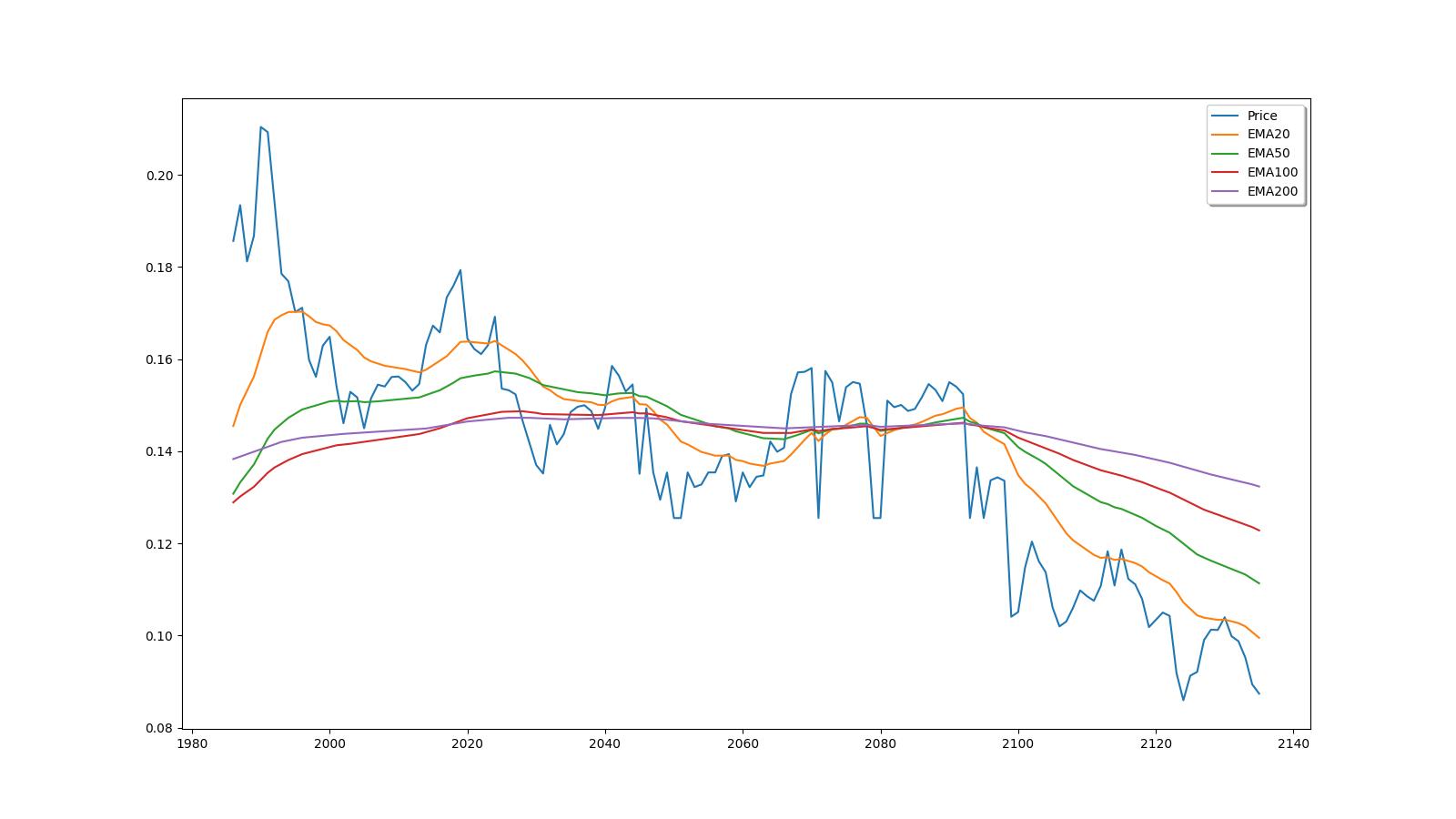 Klaytn Exponential Moving Averages