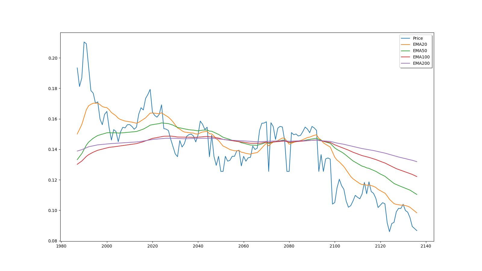 Klaytn Exponential Moving Averages