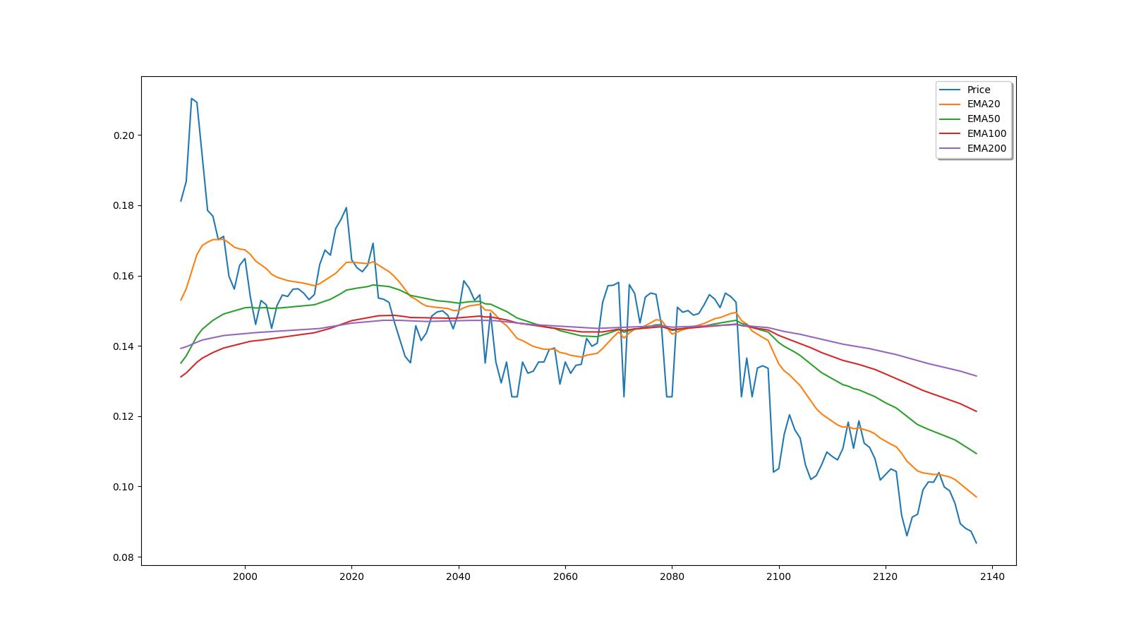 Klaytn Exponential Moving Averages