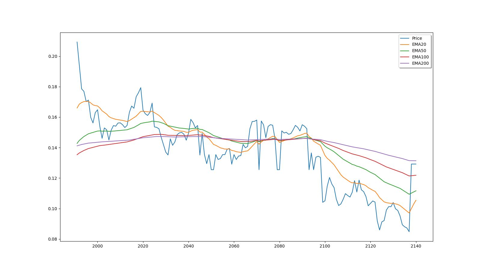 Klaytn Exponential Moving Averages