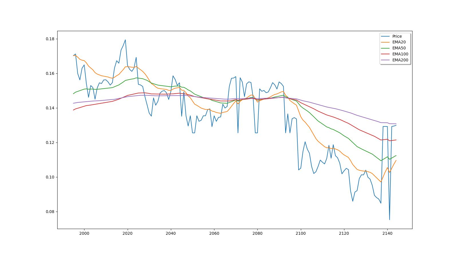 Klaytn Exponential Moving Averages