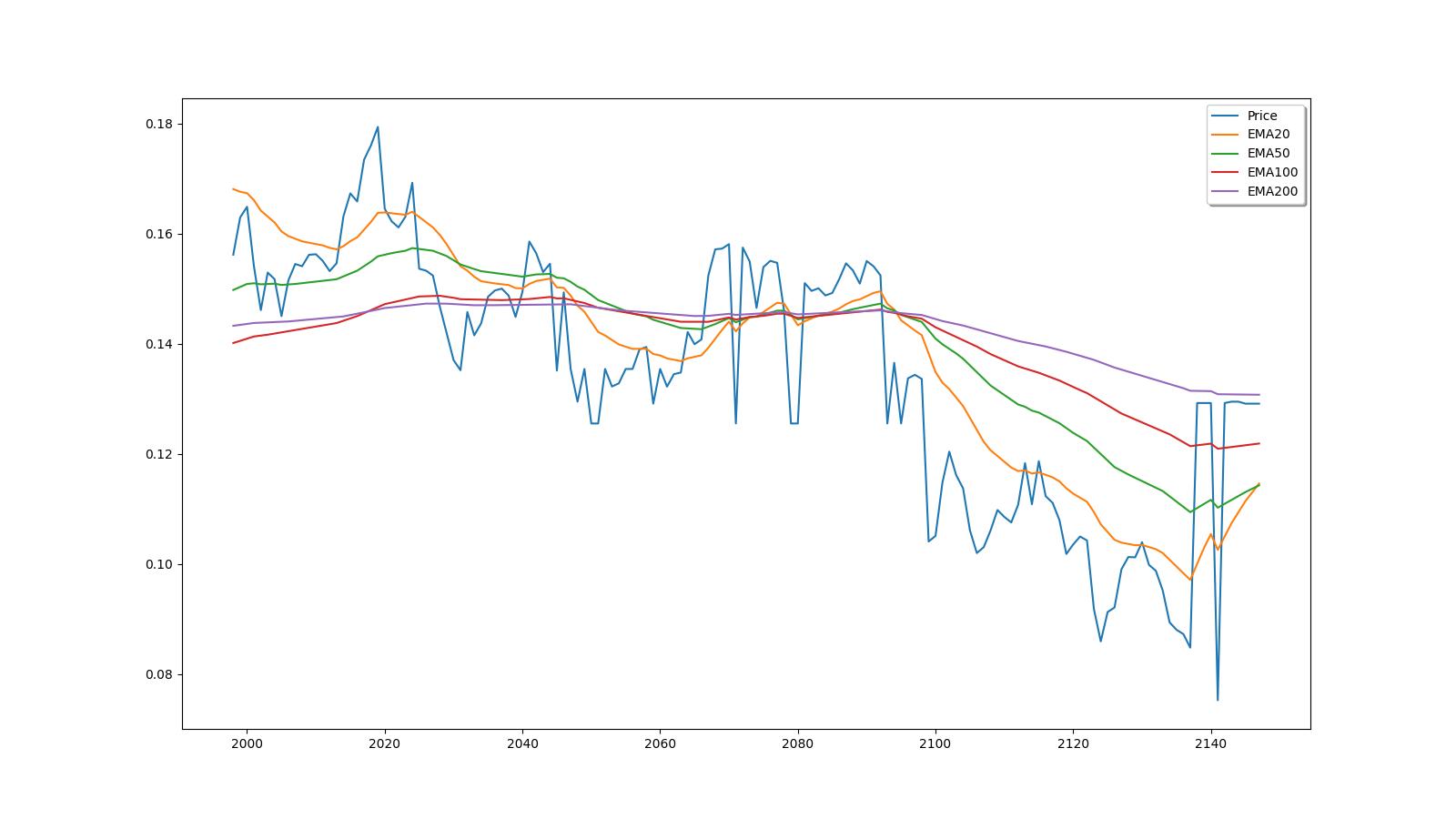 Klaytn Exponential Moving Averages